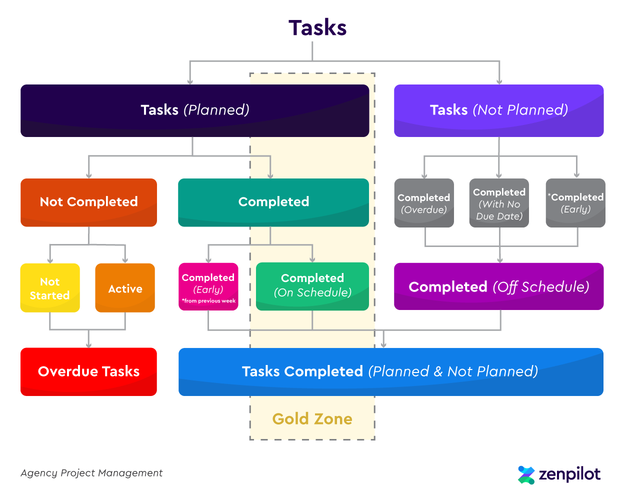 Three Project Management Metrics Agencies Need to Measure
